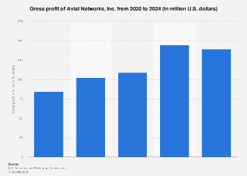 Aviat Networks, Inc. gross profit 2024| Statista