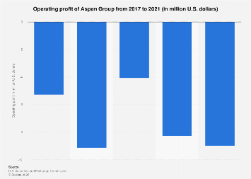 Aspen Group operating profit 2021| Statista