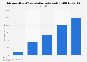 Cerevel Therapeutics Holdings, Inc. total assets 2023| Statista
