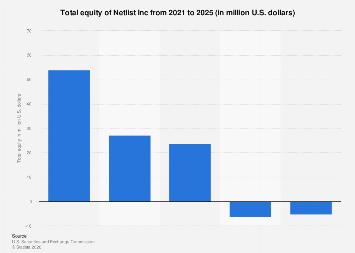 Netlist Inc total equity 2024| Statista