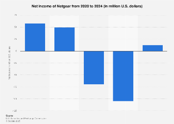 Netgear net income 2023 | Statista