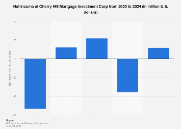 Cherry Hill Mortgage Investment Corp net income 2023 | Statista