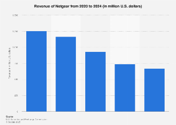 Netgear revenue 2023 | Statista