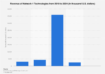 Network-1 Technologies revenue 2024| Statista