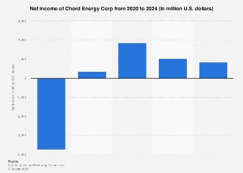 Chord Energy Corp net income 2024| Statista