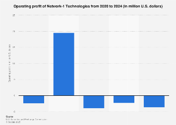 Network-1 Technologies operating profit 2024| Statista