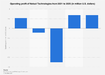 Netsol Technologies operating profit 2025| Statista