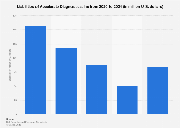 Accelerate Diagnostics, Inc liabilities 2023 | Statista