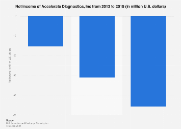 Accelerate Diagnostics, Inc net income 2015 | Statista