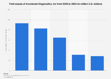 Accelerate Diagnostics, Inc total assets 2023 | Statista