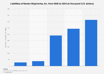 Nexien Biopharma, Inc. liabilities 2024| Statista