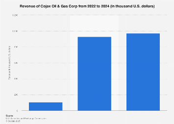 Cojax Oil & Gas Corp revenue 2024| Statista