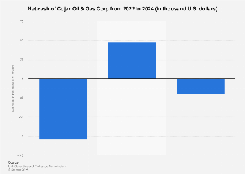 Cojax Oil & Gas Corp net cash 2023 | Statista