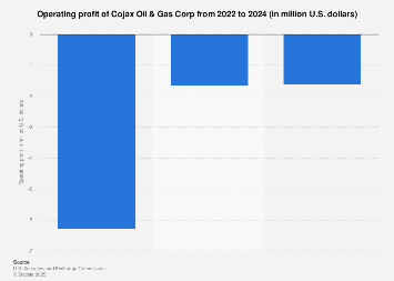 Cojax Oil & Gas Corp operating profit 2024| Statista