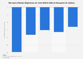 Nexien Biopharma, Inc. net cash 2024| Statista