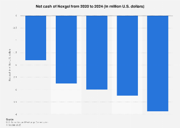 Nexgel net cash 2024| Statista