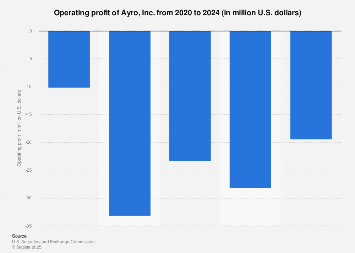 Ayro, Inc. operating profit 2024| Statista