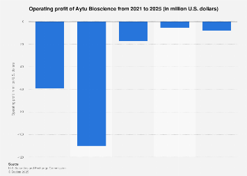 Aytu Bioscience operating profit 2024 | Statista