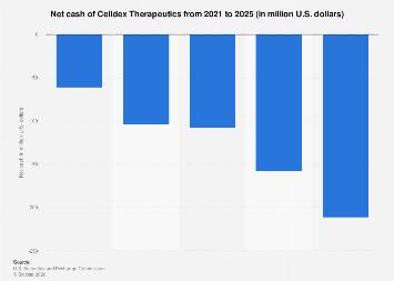 Celldex Therapeutics net cash 2025| Statista