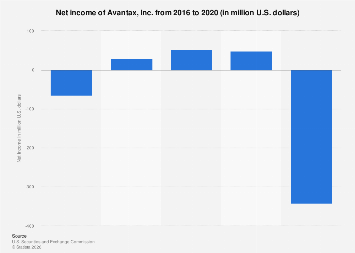 Avantax, Inc. net income 2020| Statista