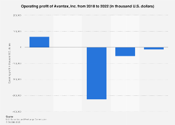 Avantax, Inc. operating profit 2022| Statista