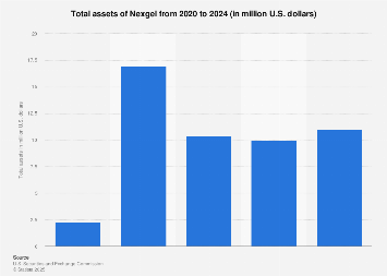 Nexgel total assets 2024| Statista