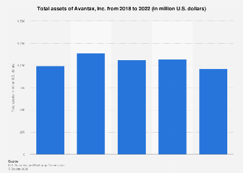 Avantax, Inc. total assets 2022| Statista