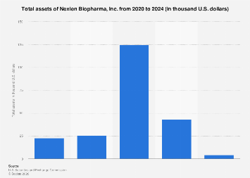 Nexien Biopharma, Inc. total assets 2024| Statista