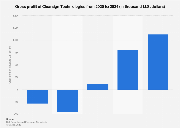 Clearsign Technologies gross profit 2024| Statista