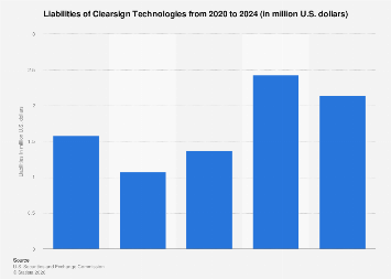 Clearsign Technologies liabilities 2024| Statista