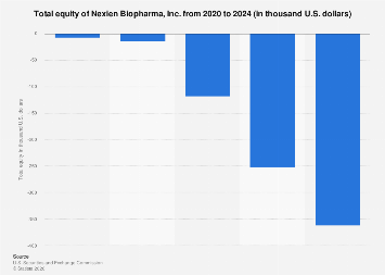 Nexien Biopharma, Inc. total equity 2024| Statista