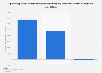 Abacus Global Management, Inc. operating profit 2024| Statista