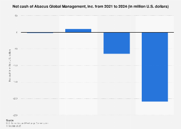Abacus Life, Inc. net cash 2024| Statista