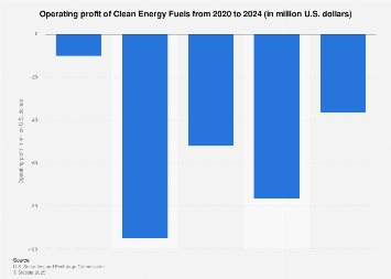 Clean Energy Fuels operating profit 2024| Statista
