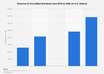 Accredited Solutions revenue 2023| Statista