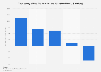 Rite Aid total equity 2022| Statista