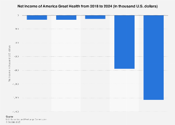 America Great Health net income 2024| Statista