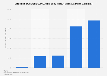 Mycotopia Therapies, Inc. liabilities 2024| Statista