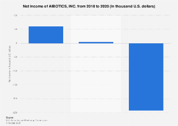 Mycotopia Therapies, Inc. net income 2020| Statista