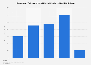 Talkspace revenue 2024| Statista