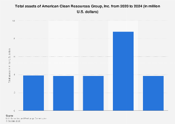 American Clean Resources Group, Inc. total assets 2024| Statista