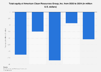 American Clean Resources Group, Inc. total equity 2024| Statista