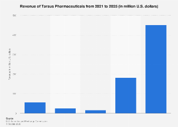 Tarsus Pharmaceuticals revenue 2025| Statista