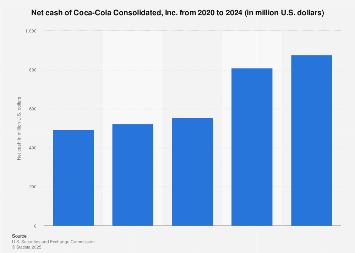 Coca-Cola Consolidated, Inc. net cash 2024| Statista