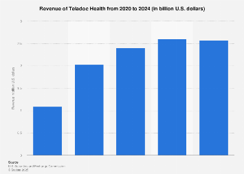 Teladoc Health revenue 2024| Statista