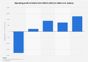 Airbnb operating profit 2023 | Statista