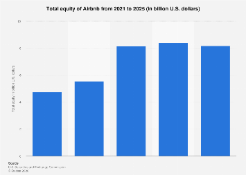 Airbnb total equity 2025| Statista