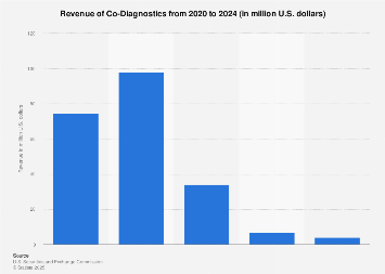 Co-Diagnostics revenue 2024| Statista