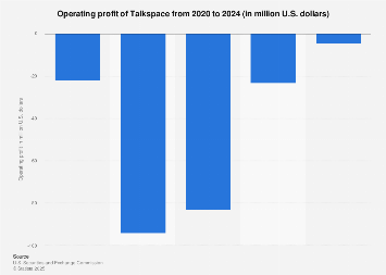 Talkspace operating profit 2024| Statista