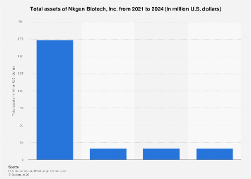 Nkgen Biotech, Inc. total assets 2023| Statista